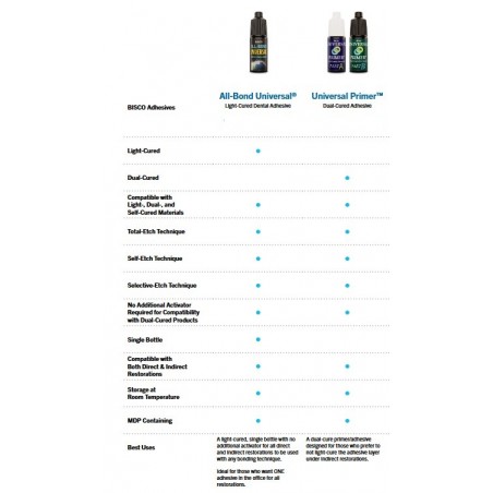 Universal Primer - bond podwójnie utwardzalny (hydrofilny), zawiera MDP